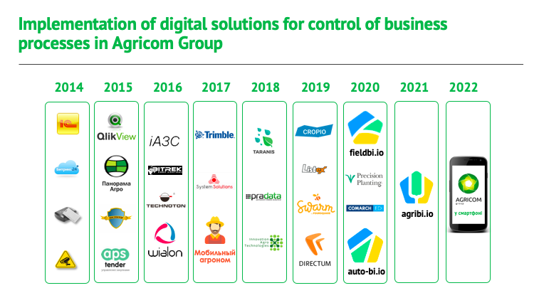 Innovation - Agricom